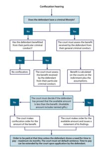 Confiscation order Proceeds of Crime Act 2002 - Rose & Dunn